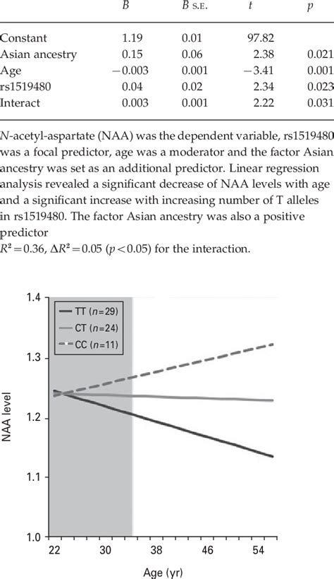 Probing The Single Nucleotide Polymorphism Rs1519480rage Interaction In Download Table