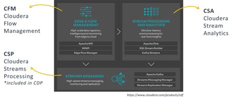 Real Time Streaming Analytics With Cloudera Data Flow And Sql Stream