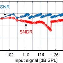 Adaptive System SNR And SNDR Versus Input Analog Signal Levels Download Scientific Diagram