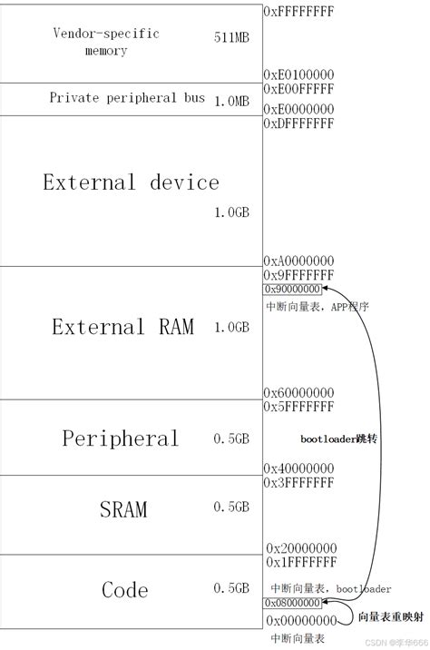 带外部flash的stm32启动流程stm32外部flash加载程序 Csdn博客 带外部flash的stm32启动流程stm32外部flash加载程序 Csdn博客