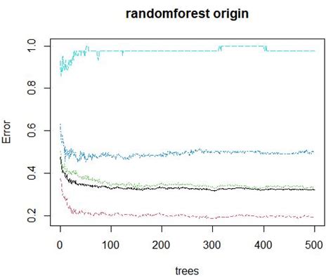 随机森林算法的R代码有数据集有出图 经管之家