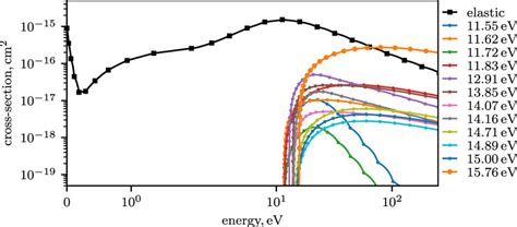 Cross Section Dataset For Ear⁰ Elastic Black Line And Inelastic Download Scientific Diagram