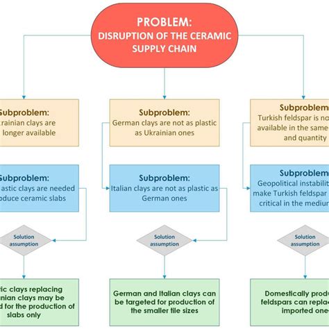 Framework For The Functional Decomposition Of Important Concerns In The