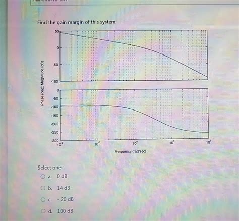 Solved Find The Gain Margin Of This System Select One A 0 Chegg Com