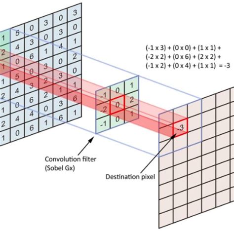 4 2d Convolution With Filter Size 3x3 49 Download Scientific Diagram