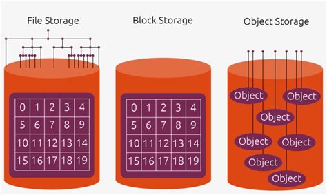 Object Vs Block Vs File Level Storage Protocols Free Transparent PNG Download PNGkey