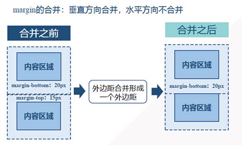 Html Web前端开发技术6（html5、css3、javascript ）div与span，盒模型，overflow——喵喵画网页 Csdn博客