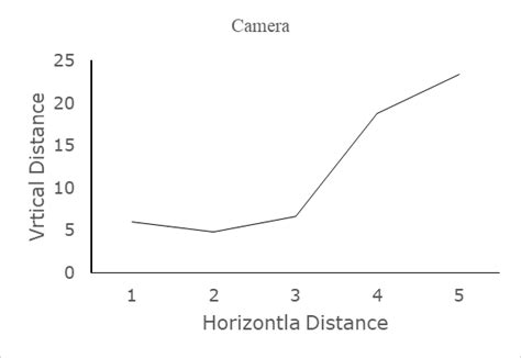 The First Subject Accelerometer Sensor Data A Camera Data B