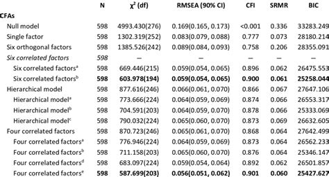 Model Fit Statistics For All Models Download Scientific Diagram