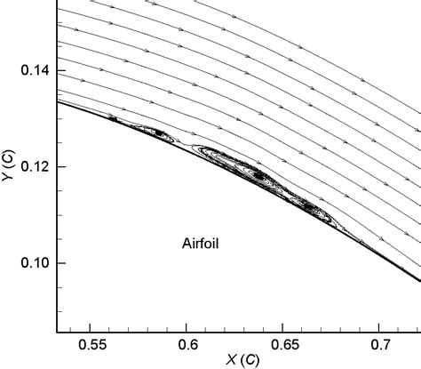 Flow Structure Of Multiple Separation Bubbles No Gf α0° Download