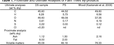 Table 1 From Thermogravimetric Investigation And Thermal Conversion