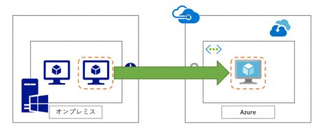 Azure Site Recoveryを利用したオンプレミスからazureへの移行 Nfig Tech Blog