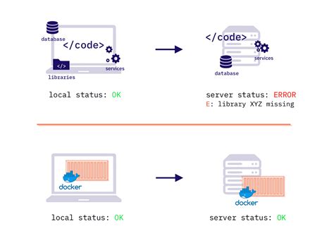 How Docker Reduces Development Costs Accesto Blog