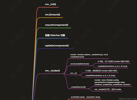 Vue进阶之源码阅读（二）虚拟dom与模板编译vue添加dom节点会重新进行模版编译吗 Csdn博客