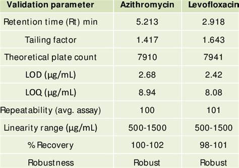 Summary Of Analytical Method Validation Download Table