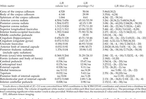 Table 2 From Constrained Source Based Morphometry Identifies Structural