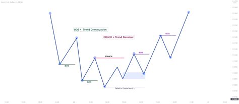 Bos Vs Choch For Fx Eurusd By Trading Hub — Tradingview