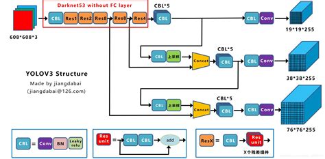 Yolov3 V4 V5的对比 Yolov3 Yolov4 Yolov5 对比分析 Csdn博客