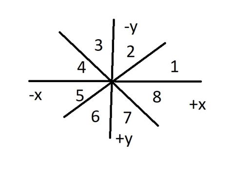 C Computer Graphic Midpoint Line Algorithm With Eight Octant Stack