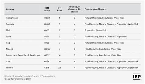 Global Terrorism Index Key Findings In Five Charts