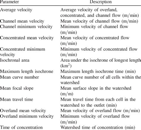 New Parameters Considered As Predictor Variables Download Table