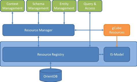Information System Architecture