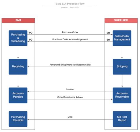 Steel Manager III Adds Electronic Data Interchange EDI 4GL Solutions
