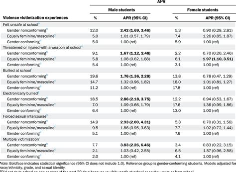 Violence Victimization Associations By Gender Nonconformity Among High Download Scientific