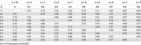 P Values From Double Comparison Two Sided T Test For Image Complexity Download Table