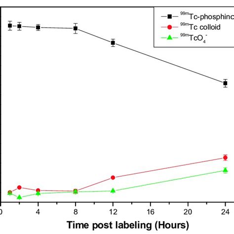 In Vitro Stability Of 99m Tc Phosphinothricin Complex Download