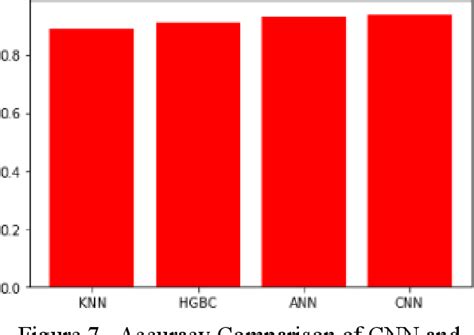 Figure 7 From An Automated Identification Of Cervical Cancer Disease Using Convolutional Neural