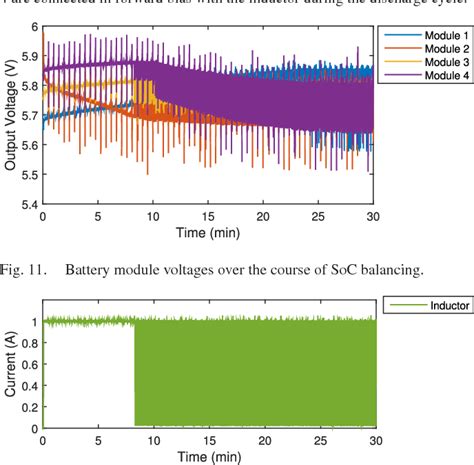 Figure 11 From Distributed Control For State Of Charge Balancing Between The Modules Of A