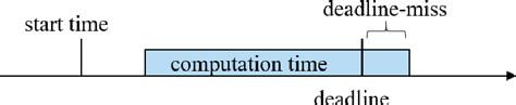 Figure 1 From Genetic Algorithm With Two Objective For Real Time Task Scheduling With