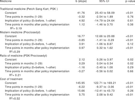Segmented Regression Analysis Of The Average Number Of Medicines Per
