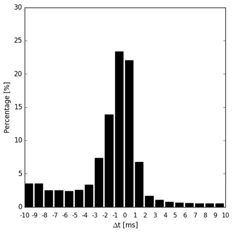 Time Offset Between Matched Iss Lis Groups And Euclid Strokes A
