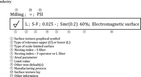 Table 1 From Knowledge Modeling For Specifications And Verification In Areal Surface Texture