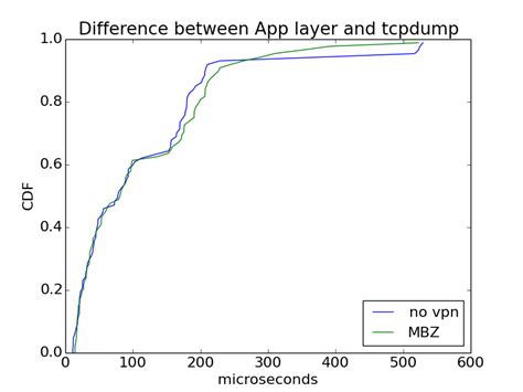 Difference In TCP Connection Time Between Tcpdump And Application Level Download Scientific