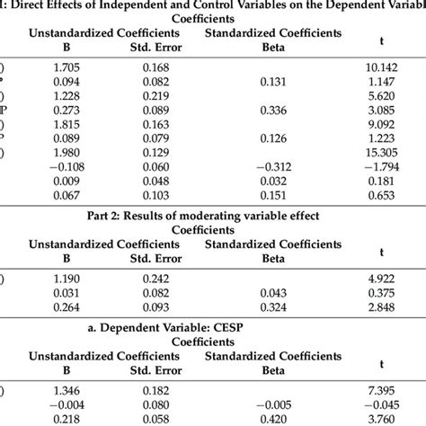 Results Of Hypothesis Testing By Linear Regression Analysis Download