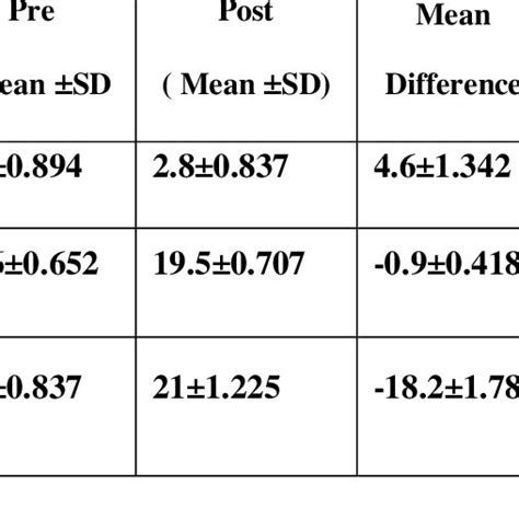 Comparison Of The Mean And Standard Deviation Within The Group With The Download Scientific