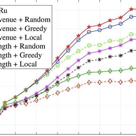 The Computation Resource Utilization With Different Algorithms