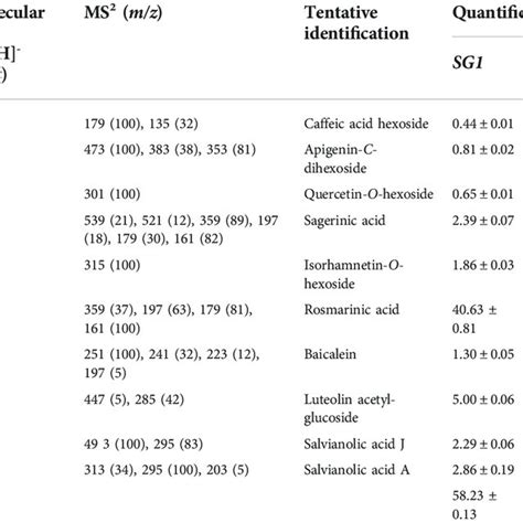 Chromatographic Features Qualitative And Quantitative Distribution Download Scientific Diagram