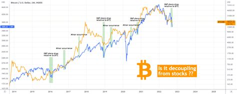 Bitcoin Is It Decoupling From The Stock Market For Index Btcusd By