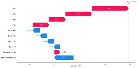 Tutorial Exploring Shap Iq Visualizations Marktechpost