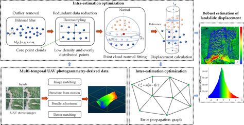 Figure 2 From Robust Estimation Of Landslide Displacement From Multitemporal Uav Photogrammetry