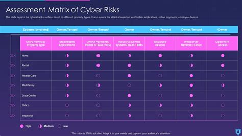 Information Security Assessment Matrix Of Cyber Risks Presentation