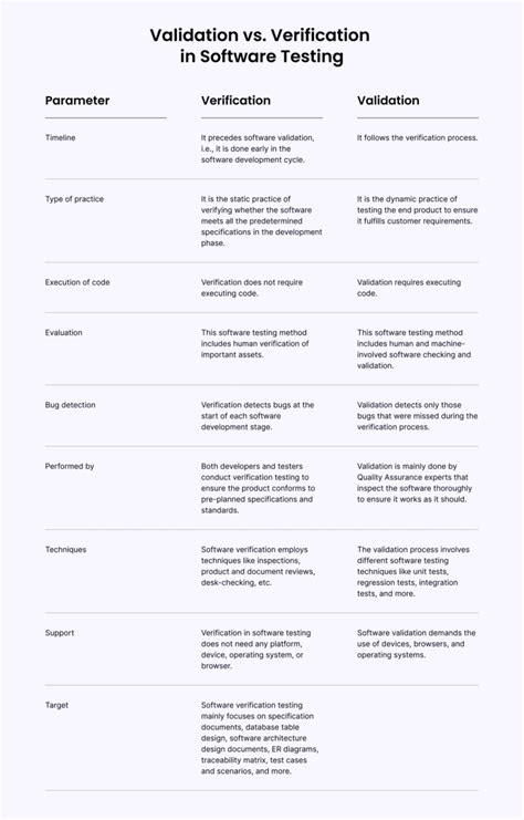 What Are Software Verification And Validation Testing