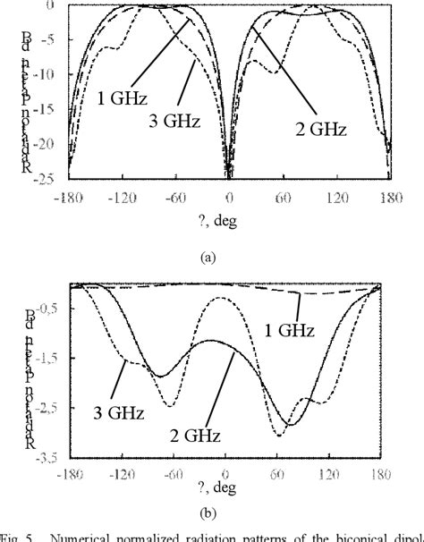 Figure 3 From Development Of The Ultra Wideband Circular Antenna Array Semantic Scholar