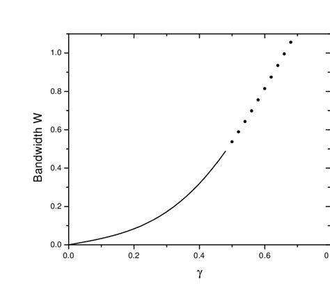 Bandwidth In The Resonant And Stronger Coupling Regime As A Function Of