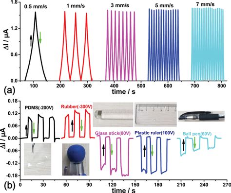 Proximity‐sensing Performance Of A Dpp‐dtt Based Fet Device At Drain