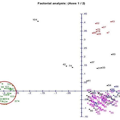 Principal Coordinate Analysis Pcoa Of 120 Genotypes In The Panel